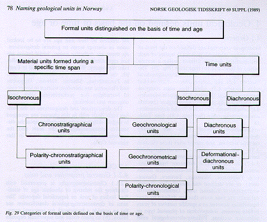 4 Geological units defined on the basis of time or age
