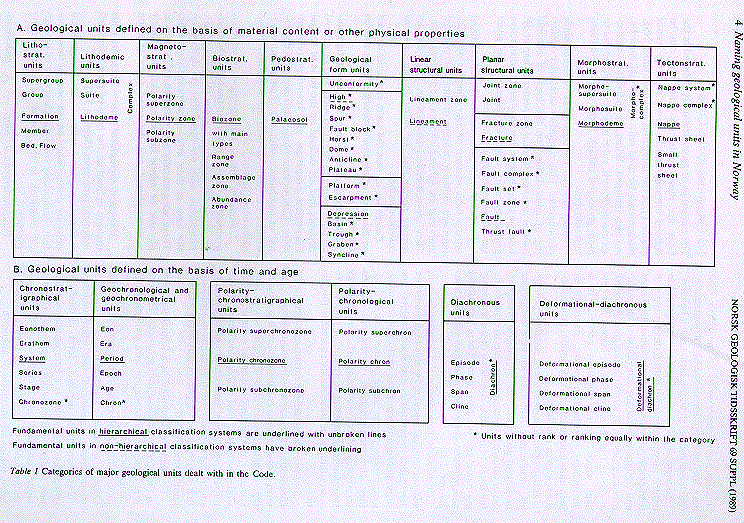 4 Geological units defined on the basis of time or age